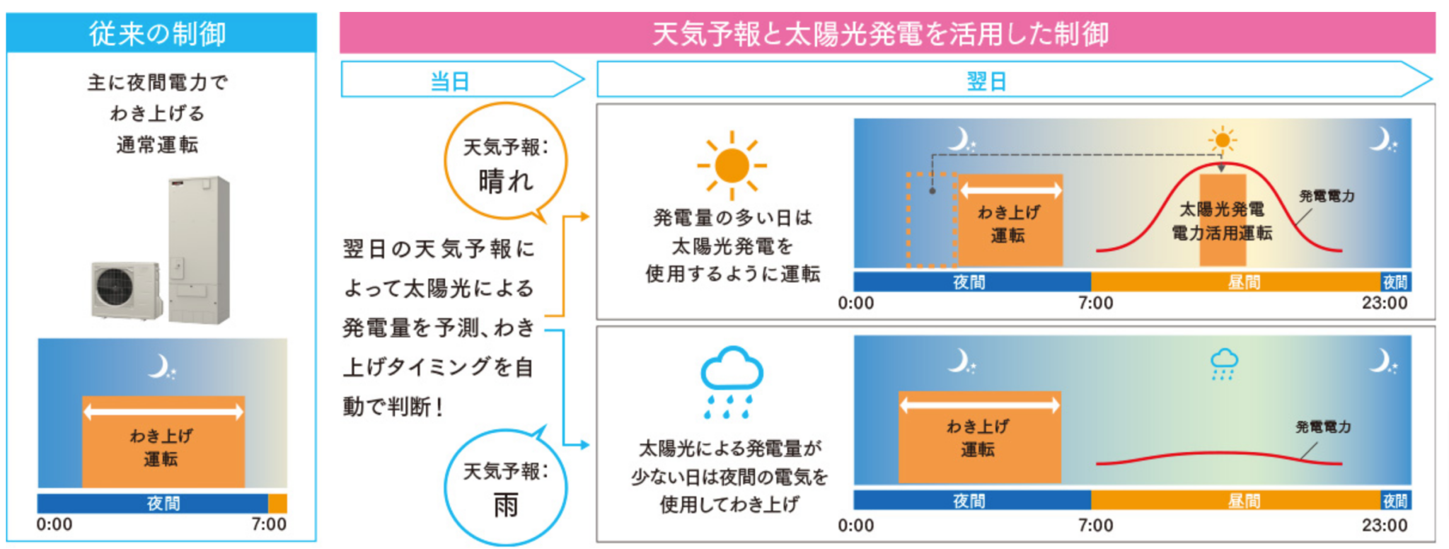 我が家のエコキュートがスマホで大変身！三菱 GT-RA2 無線LANアダプター＆お天気リンクEZ導入レビュー | Yさん家の電気代
